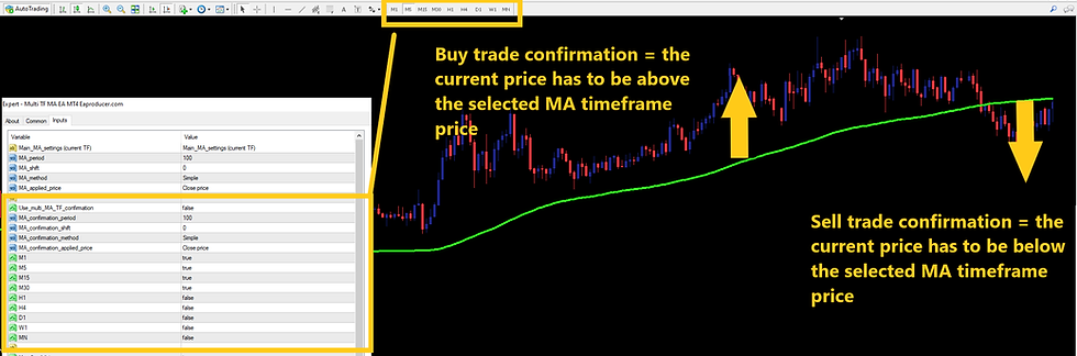 Multi Timeframe Moving Average Ea Mt5